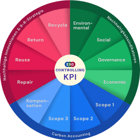 Nachhaltigkeit messbar machen - ESG Controlling