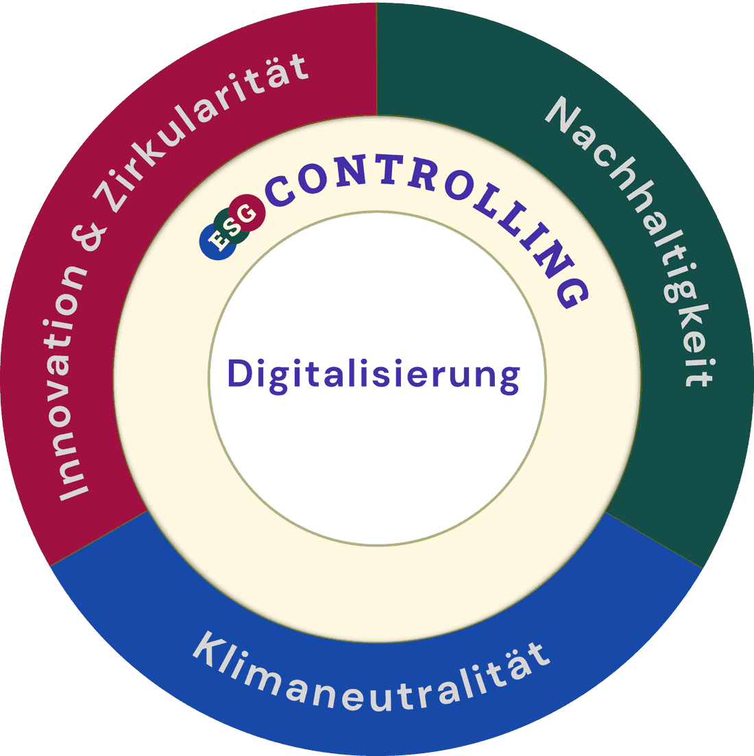 Nachhaltigkeit messbar machen - ESG Controlling